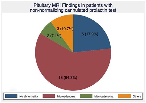 Pituitary Mri Findings In N 28 Who Did Not Normalize In Cannulated