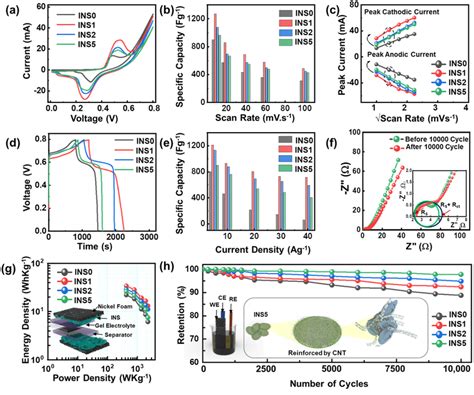 A Comparative Cv Curve Of All Prepared Electrode Samples B Download Scientific Diagram