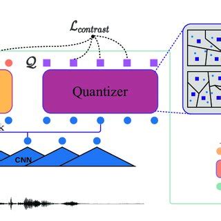 Left The Structure Of The Pretrained Model Wav2vec2 0 Framework And Download Scientific