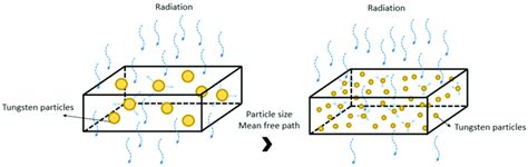 Radiation Shielding According To Particle Size And Arrangement Of Download Scientific Diagram