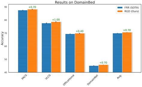 Re Weighted Gradient Descent Via Distributionally Robust Optimization