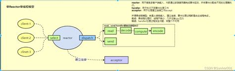 Reactor设计模式 和 Redis Reactor设计模式 Csdn博客