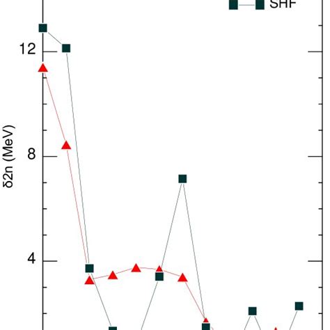 The Calculated Two Neutron Shell Gap δ 2n Of Si Isotopes As A Function Download Scientific