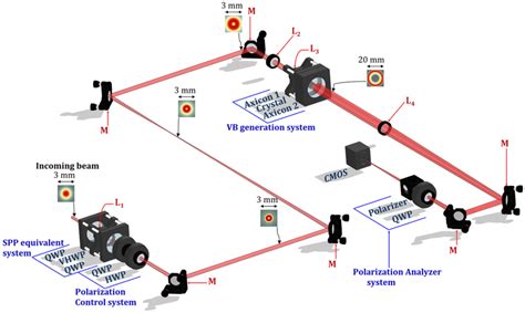 The Experimental Setup Comprises Four Main Parts An SPP Equivalent Download Scientific Diagram