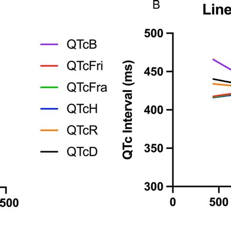 Comparison Of Linear Regression Slopes Of Different Qtc Formulas In