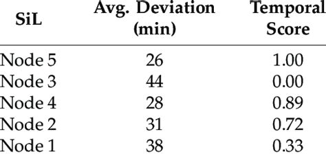 Temporal Score Calculation Of The Sample Network Download Scientific