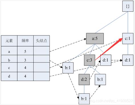 关联规则fp Growth算法r语言中fp算法 Csdn博客