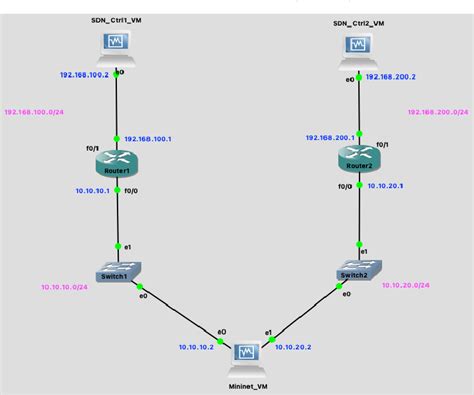 Figure 2 From Dynamic Sdn Controller Placement Based On Deep