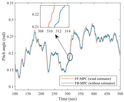 Predictive Control Of A Wind Turbine Based On Neural Network Based Wind Speed Estimation