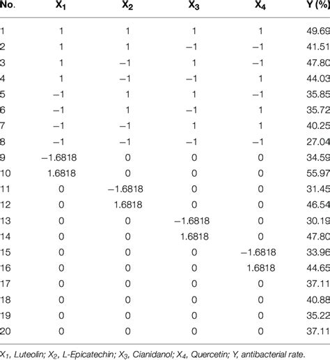 Quaternary Quadratic General Rotary Unitized Design Download Table