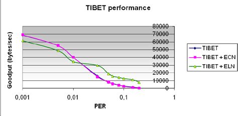 Tibet Notifications Goodput Performance In Grid Scenario Download Scientific Diagram