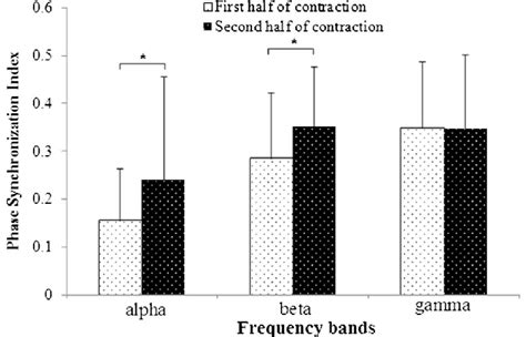 Comparisons Of Phase Synchronization Index Between The First And Second