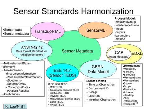 Harmonization Of Sensor Standards In Semantic Wikis Sensor Standards Harmonization Working