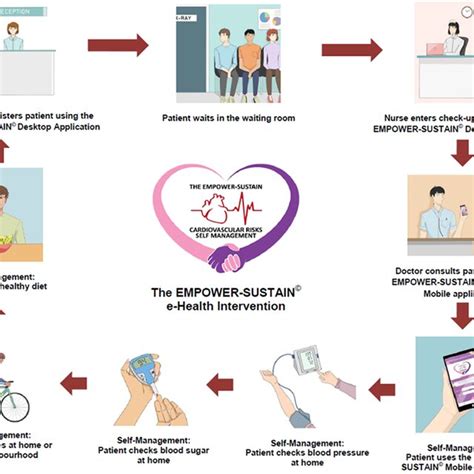 Storyboard For The Empower Sustain Self Management Mobile App© Download Scientific Diagram