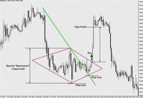 The Best Entry Position In This Pattern Is After The Market Price