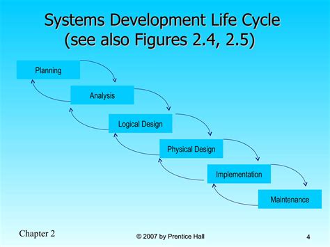 Database Development Process PPT