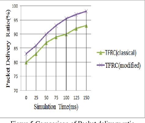 Figure 4 From An Enhanced Queue Management Scheme For Tfrc Over Wired