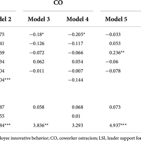 Hierarchical Regression Analysis Results Download Scientific Diagram