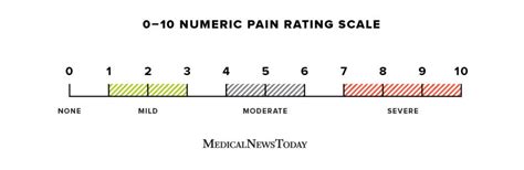Numerical Pain Rating Scale Numeric Pain Rating Scale Sthm