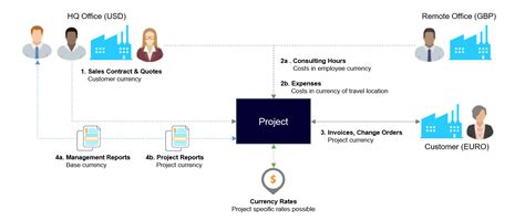 Financial Management With Acumatica Logan Consulting