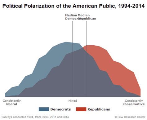 The Polarization Of Politics In America Visual Capitalist