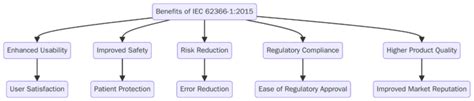 Iec 62366 1 2015 Certification For Medical Device Usability