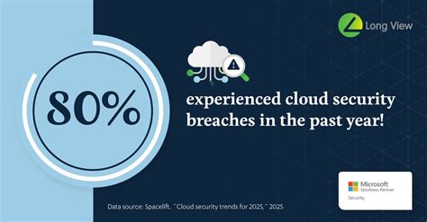 Cloudsecurity Microsoft Defenderforcloud Cybersecurity Cspm Cwpp Long View Systems