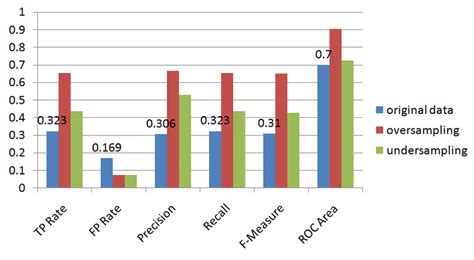 The K Nearest Neighbor Model Predictive Performance Testing On Download Scientific Diagram