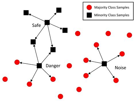 Improved Oversampling Algorithm For Imbalanced Data Based On K Nearest