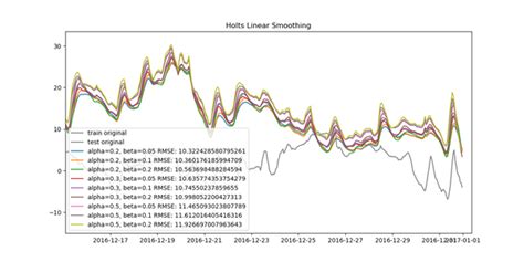 Time Series Forecasting Autoregressive Models And Smoothing Methods