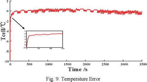 Figure 1 From Internal Temperature Estimation Of Power Lithium