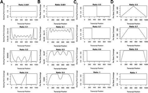 Fragment Length To Transcript Length Ratios Influence Variability Of Download Scientific
