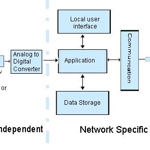 General Model Of Smart Sensor Download Scientific Diagram