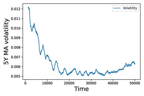 Year Moving Average Volatility Over Time Show Intermittency We