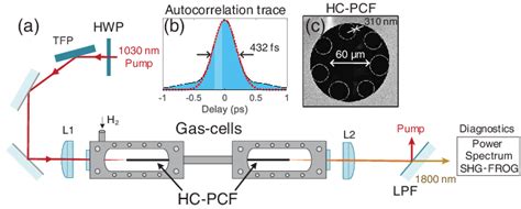 A Experimental Setup The Linear Chirp And Duration Of The Pump