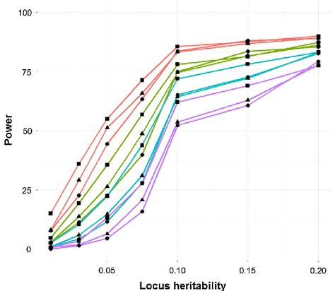 Influence Of Trait Heritability And −log10 P Value Threshold On The
