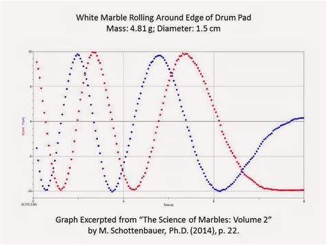 Graphs In Education Comparing Harmonic Oscillation And Rotation