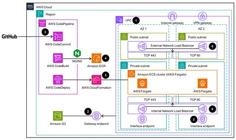 Guidance For External Connectivity To Amazon Vpc Lattice