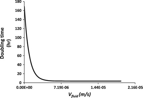 The Influence Of Pore Fluid Velocity On The Overall Doubling Time Of Download Scientific
