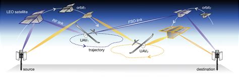 Figure 1 From Integrating Leo Satellites And Multi Uav Reinforcement
