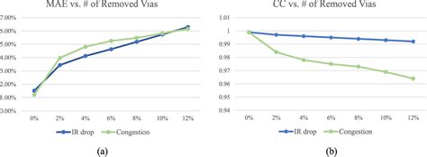 Figure 13 From Routability Driven Powerground Network Optimization Based On Machine Learning