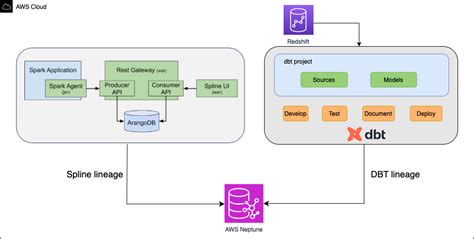 在基于 Amazon 云平台的湖仓一体架构上构建数据血缘的探索和实践 亚马逊AWS官方博客