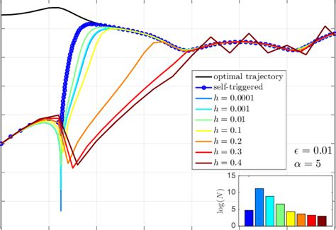 Plot Of Xt Against T For The Self Triggered Strategy In Algorithm 1