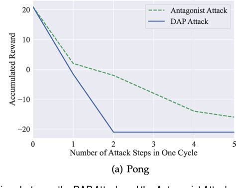Figure 6 From Attacking Deep Reinforcement Learning With Decoupled Adversarial Policy Semantic