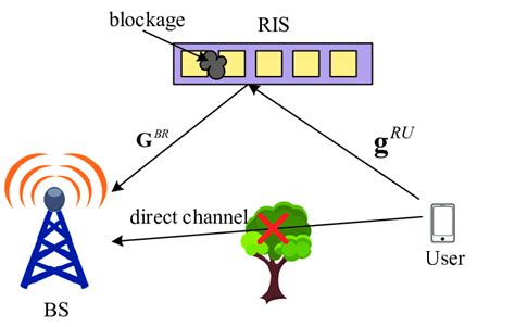 Ris Aided Communication System With Ris Blockage And Bs Blockage Download Scientific Diagram