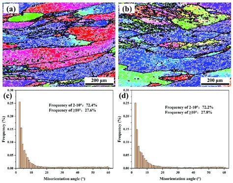 Ipf Maps And Misorientation Angle Distributions At High Lnz Values A