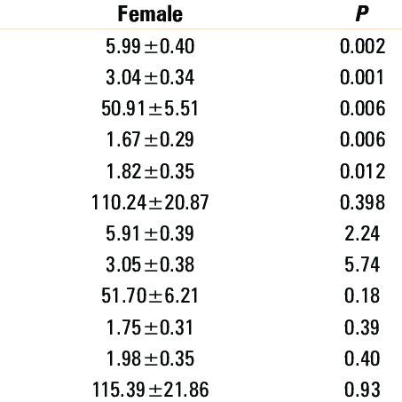 Comparison Of Male And Female Ear Measurements Download Scientific Diagram