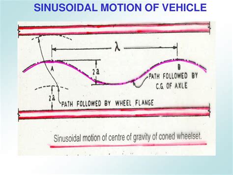 Ppt Rail Wheel Interaction Nilmani Prof Track Powerpoint Presentation Id547494