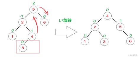 数据结构学习记录——平衡二叉树的调整（基本介绍、右单旋、左单旋、左右双旋、右左双旋、平衡因子的计算）rl旋转 Csdn博客