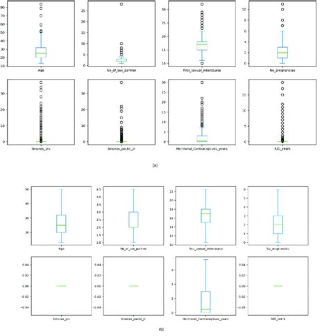 The Presence Of Outliers In Data A Outliers Before Iqr Treatment B